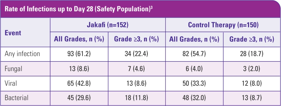 Safety Profile of Jakafi in aGVHD | Jakafi® (ruxolitinib)