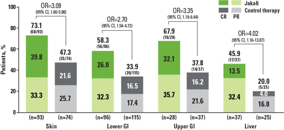 Response rates across organs | Jakafi® (ruxolitinib)