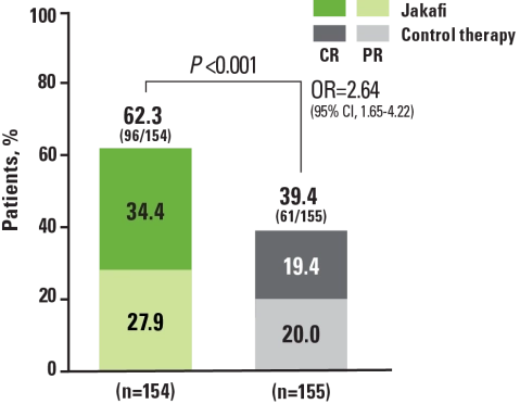 Response rates across organs | Jakafi® (ruxolitinib)