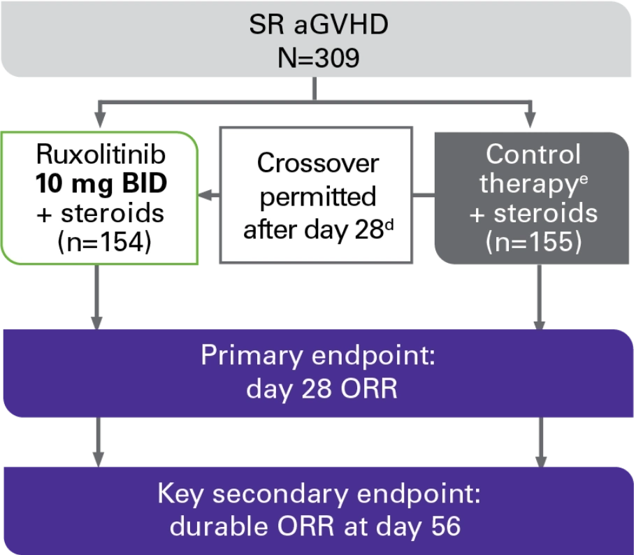 Efficacy in Phase 3 REACH2 Study | Jakafi® (ruxolitinib)