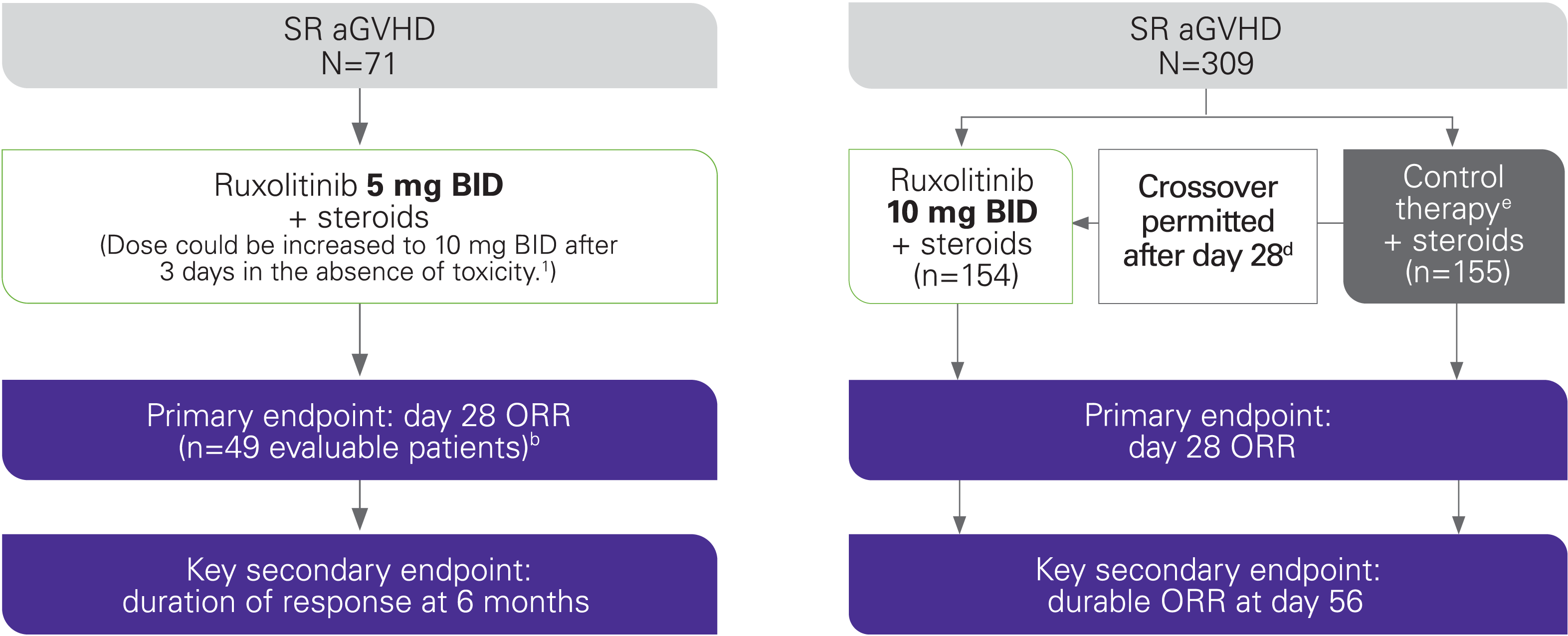 Efficacy in Phase 3 REACH2 Study | Jakafi® (ruxolitinib)