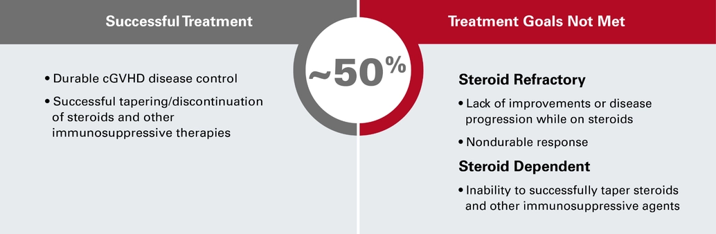 Criteria for early intervention | Jakafi® (ruxolitinib)