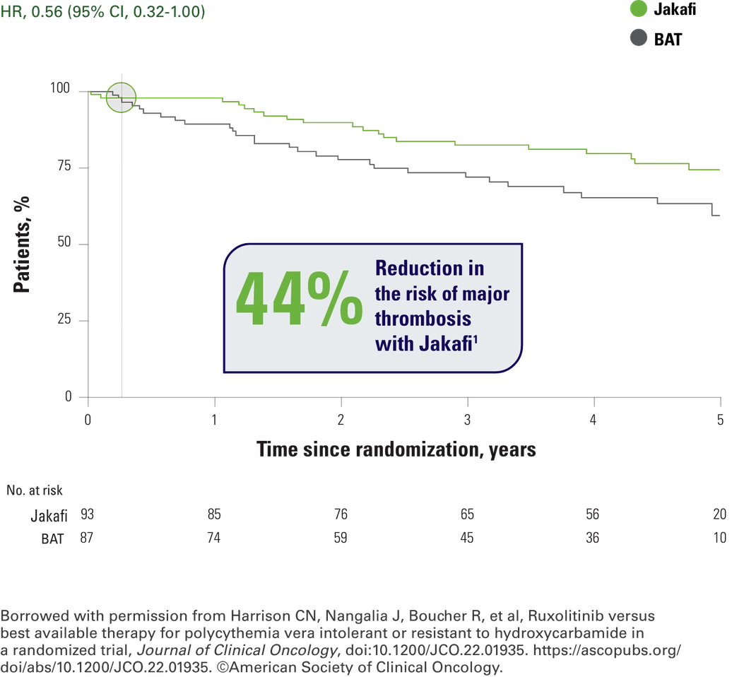 MAJIC-PV Trial Results | Jakafi® (ruxolitinib)